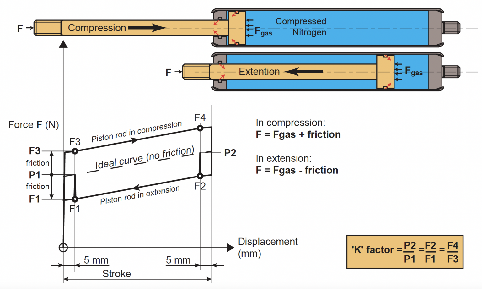 Compression Gas Springs - JP
